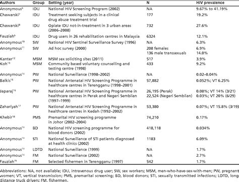 Table I From A Review Of Hiv Aids Research In Malaysia Semantic Scholar