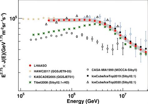 Physicists Discover Elbow Like Feature In Mean Logarithmic Mass Spectrum Of Ultra High Energy