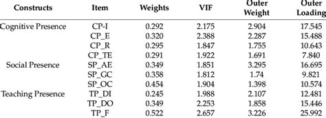 Measurement Model Of Second Order Constructs Formative Download