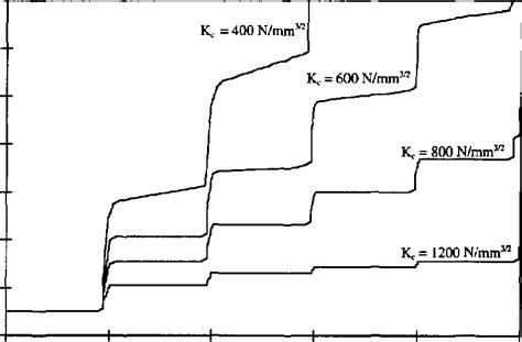 15 Crack Growth Curves In Steels With Various K Values Under