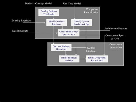 Ppt Uml Components The Development Process Powerpoint Presentation