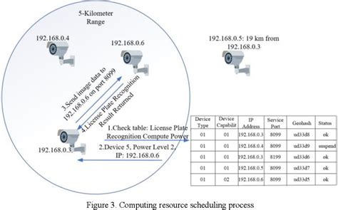 Figure 3 From A Geohash Based Location Aware Computing Resource Sharing System Semantic Scholar