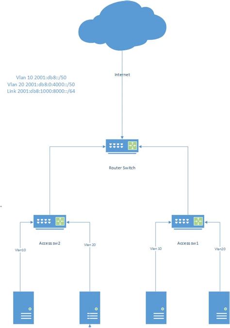 Config Cisco Nexus L Vlan Routing IPv Nerdia Net