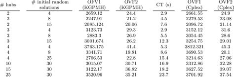 Objective Functions Values And Ct Spent By Applying Kgpmh Algorithm To