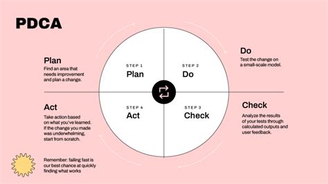 Lean Process Improvement Tools