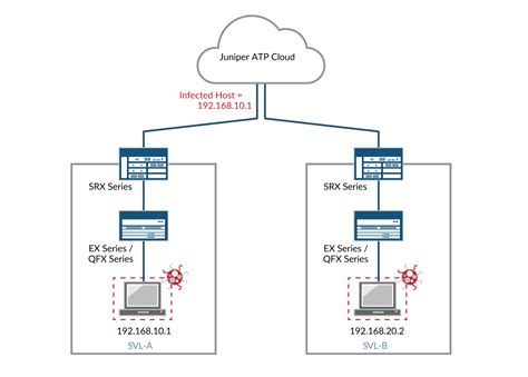 Policy Enforcer Components And Dependencies Juniper Networks