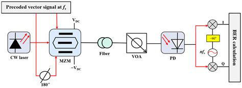 photonics free full text multifrequency vector mm wave signal