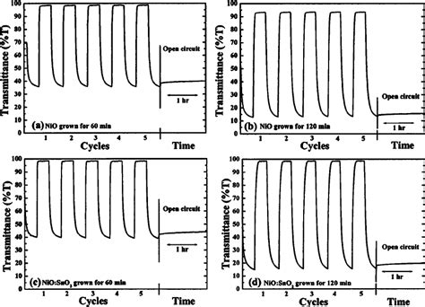 In Situ Transmittance Data During The Pulse Potential Cycling Tests For