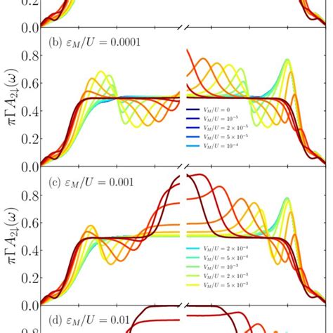 The Normalized Spectral Function Of A The First Quantum Dot The
