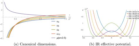 Figure 3 From Functional Renormalization Group For Signal Detection And