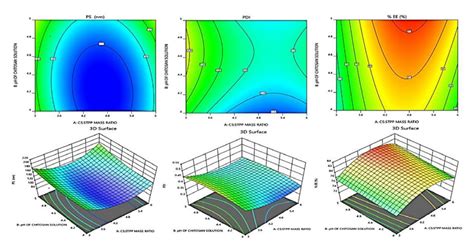 Design And Development Of Dual Functional Colon Targeted Eudragitchitosan Nanoparticles A Qbd