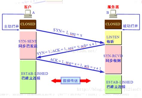 tcp的连接和释放过程 怡安 博客园