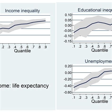 Influence Of Socioeconomic Inequality On Ten Quantiles Of Life