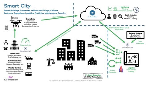 Kai Waehner On Linkedin Iot Apachekafka Datastreaming Kafka Analytics