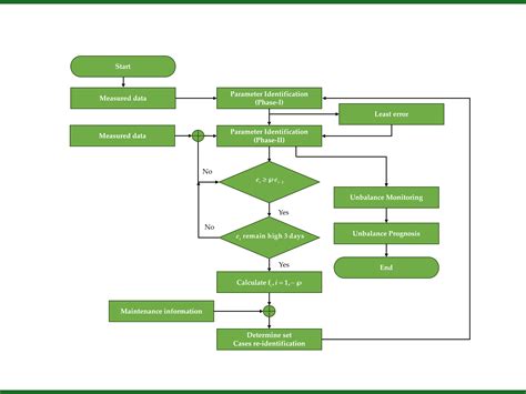 Adaptive Model Based Approach In Rotor System Banalata Beras Portfolio