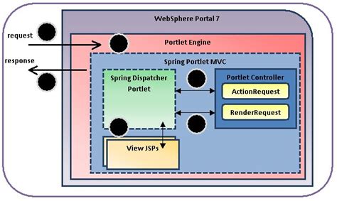 Rational Application Developer Spring Toolkit Olporgd