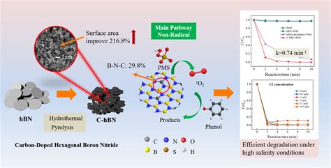 Carbon Doped Hexagonal Boron Nitride As A Catalyst For Efficient Degradation Via Non Radical Pathway
