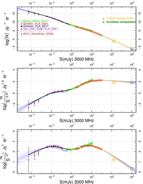 Upper A Collection Of Differential 30 Ghz Radio Source Counts The