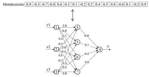an example of converting an individual to a neural network and vice