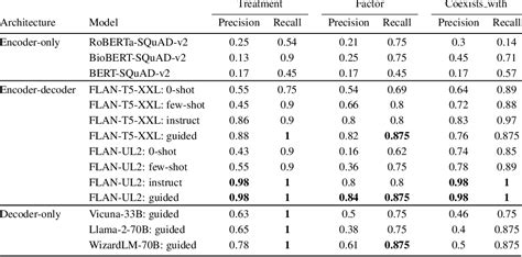 Table 2 From Large Language Models For Biomedical Knowledge Graph Construction Information