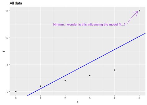 chapter 6 linear regression diagnostics using r for social research