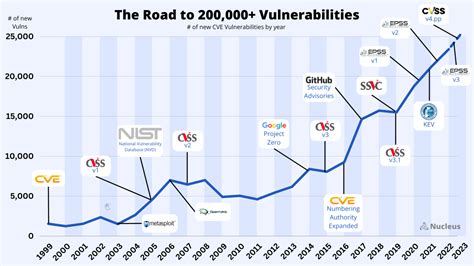 Nucleus Blog A History In Open Vulnerability Management Standards