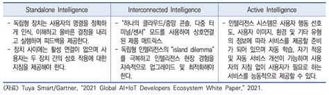 2027호 211215 지능형 iot 기술개발 동향