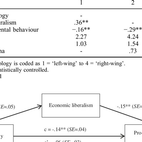 Descriptive Statistics Reliability And Partial Inter Correlation