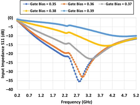 The Input Matching S 11 Versus Frequency For Several Gate Bias