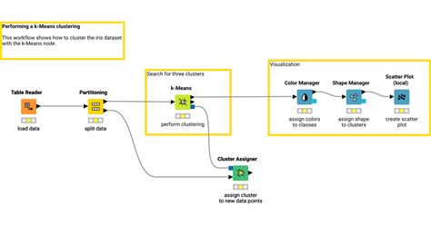 performing a k means clustering knime community hub