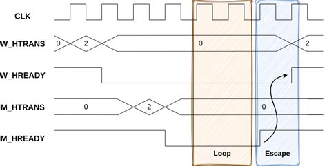 formal verification best practices investigating a deadlock codasip
