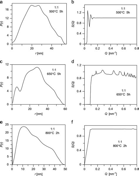 Diagrams Of The Distance Distribution Function Pr Figs A C E And