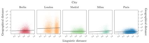 Plot Illustrating The Positive Relationship Between Geographical And Download Scientific