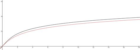 Calculus Limit Of Difference Of Pseudo Arcsinh And Arcsinh