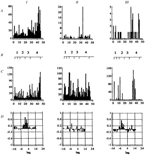 Peristimulus Histograms And Cross Correlograms Of The Activities Of Two Download Scientific