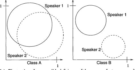 Figure 31 From Rapid Speaker Adaptation With Speaker Clustering