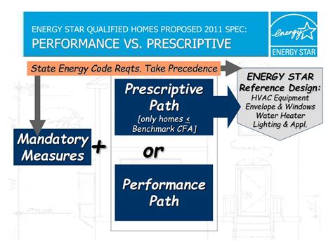 Performance Specification Vs Prescriptive Specification At Dustin