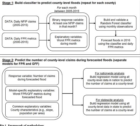 Figure 1 From Predicting Flood Damage Using The Flood Peak Ratio And