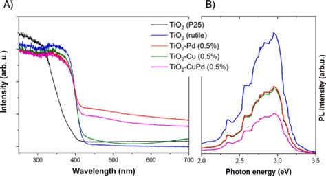A Drs Uv Vis Spectra Of Pristine Tio 2 Rutile And P25 And Modified Download Scientific