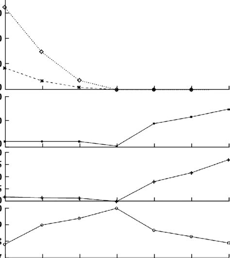 Plots Of The Estimate For The Quality Of Solving The Inverse Problem By Download Scientific
