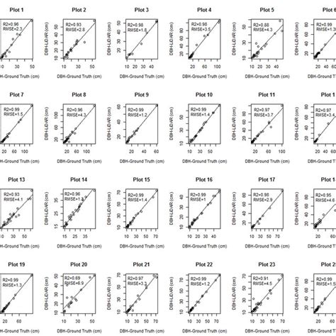 Plot Level Comparison Between Tree Heights From Field And T Lidar Data