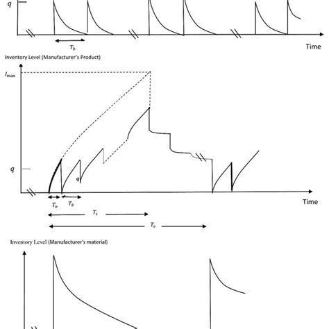 Inventory Levels Of Materials And Finished Goods In A Complete Download Scientific Diagram
