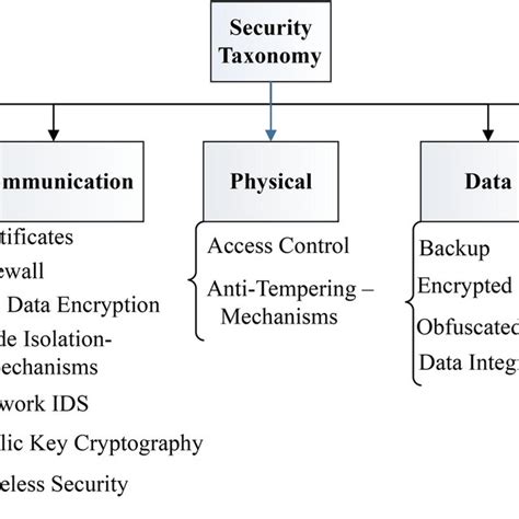 Security Taxonomy Forti Et Al 2020 Download Scientific Diagram
