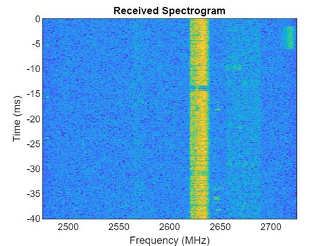 Identify Lte And Nr Signals From Captured Data Using Sdr And Deep