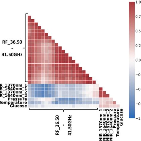 The Correlation Matrix Is Constructed By Calculating Pearsons