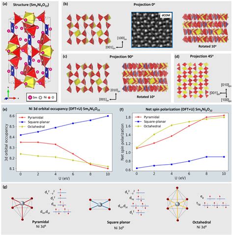 Structural And Electronic Refinement By Dft A Relaxed Structural Download Scientific Diagram