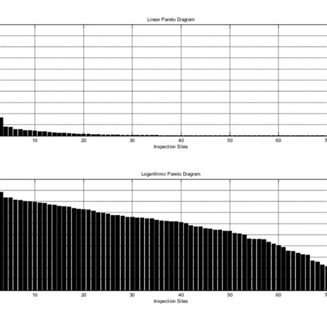 Illustration Of Pareto Diagram For All Inspection Locations Using Download Scientific Diagram