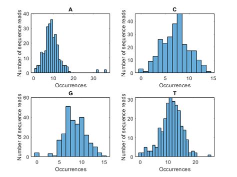 Working With Illuminasolexa Next Generation Sequencing Data Matlab