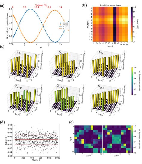 figure 2 from a universal fully reconfigurable 12 mode quantum photonic