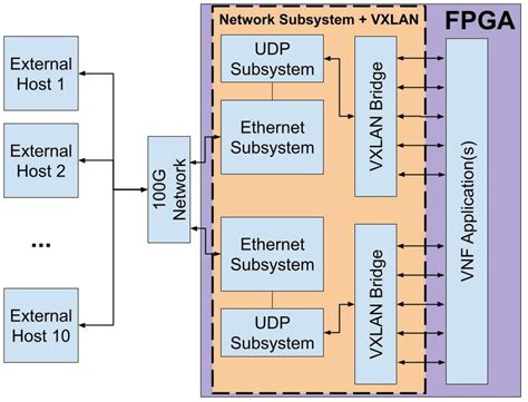 Sample Hardware Vxlan Network Download Scientific Diagram